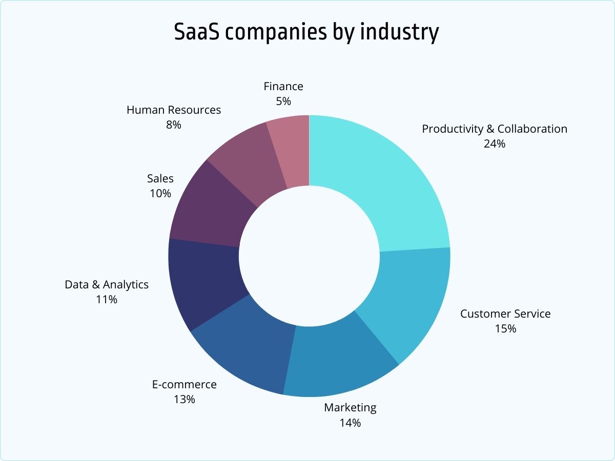 92+ SaaS Statistics, Trends and Facts [2026] - Jobera
