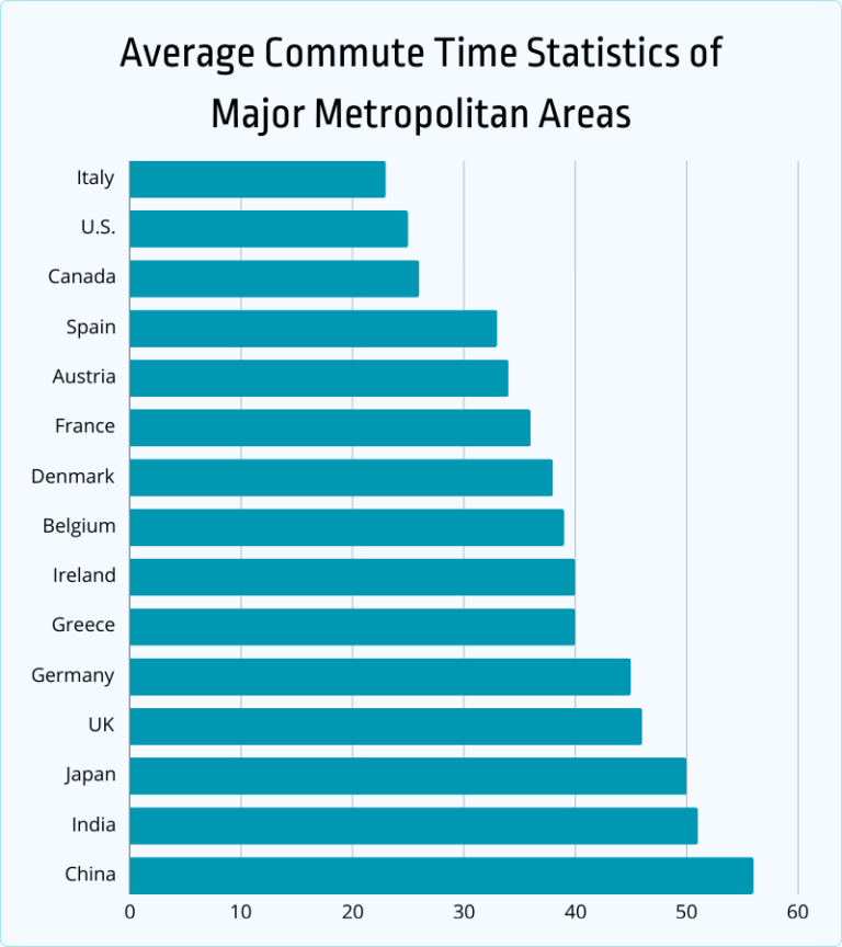 40+ Commute Time Statistics, Facts and Trends [2026] - Jobera