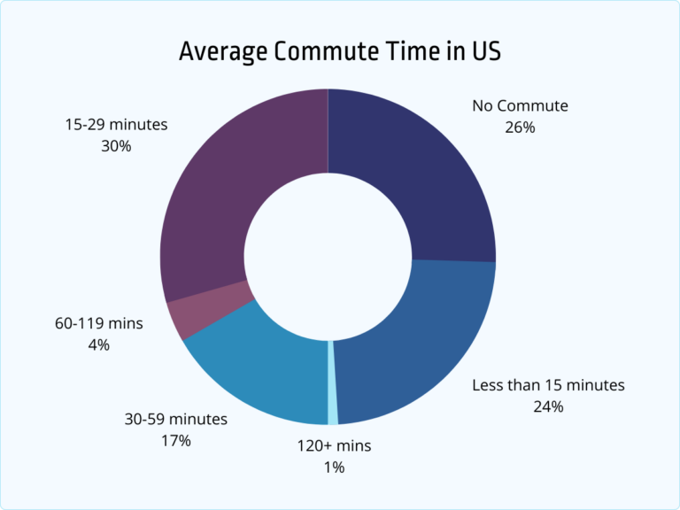 40+ Commute Time Statistics, Facts and Trends [2026] - Jobera