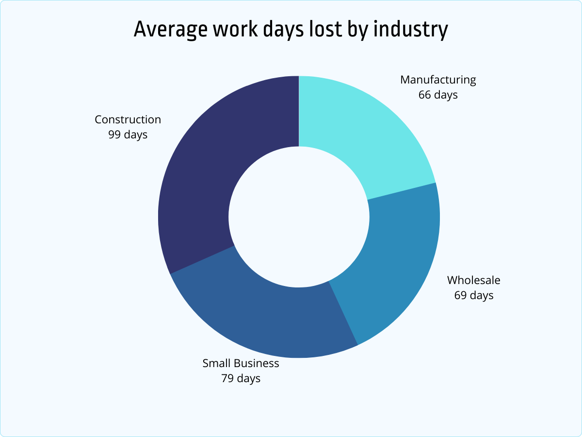 150+ Workplace Injury Statistics, Facts and Trends [2026] - Jobera
