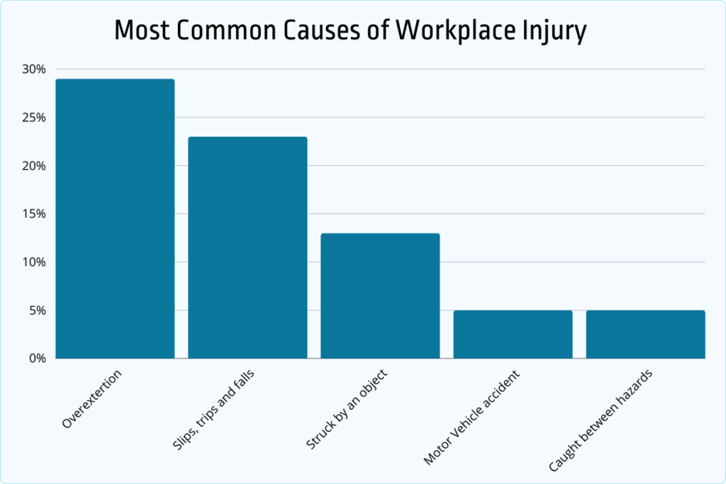 150+ Workplace Injury Statistics, Facts and Trends [2026] - Jobera
