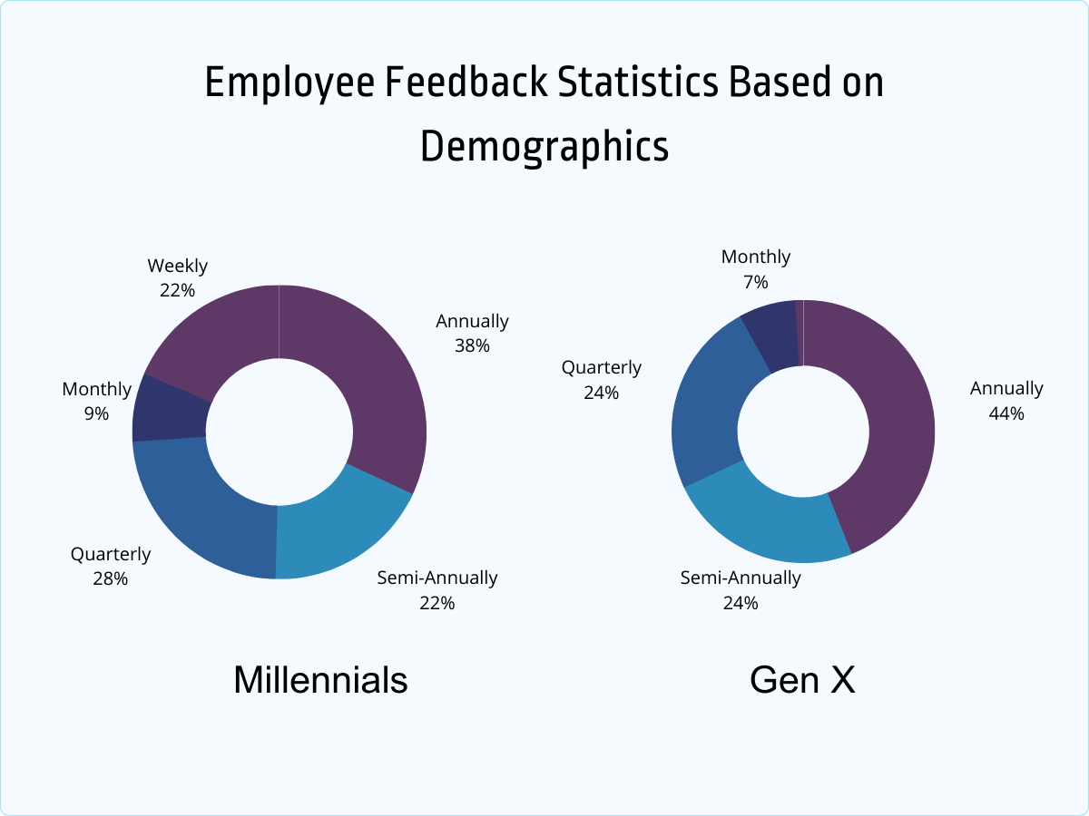 40+ Employee Feedback Statistics and Trends [2026] - Jobera
