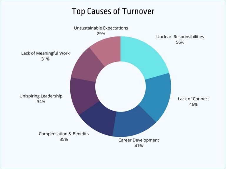 49+ Employee Turnover Statistics and Trends [2026] - Jobera