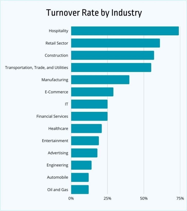49+ Employee Turnover Statistics and Trends [2026] - Jobera