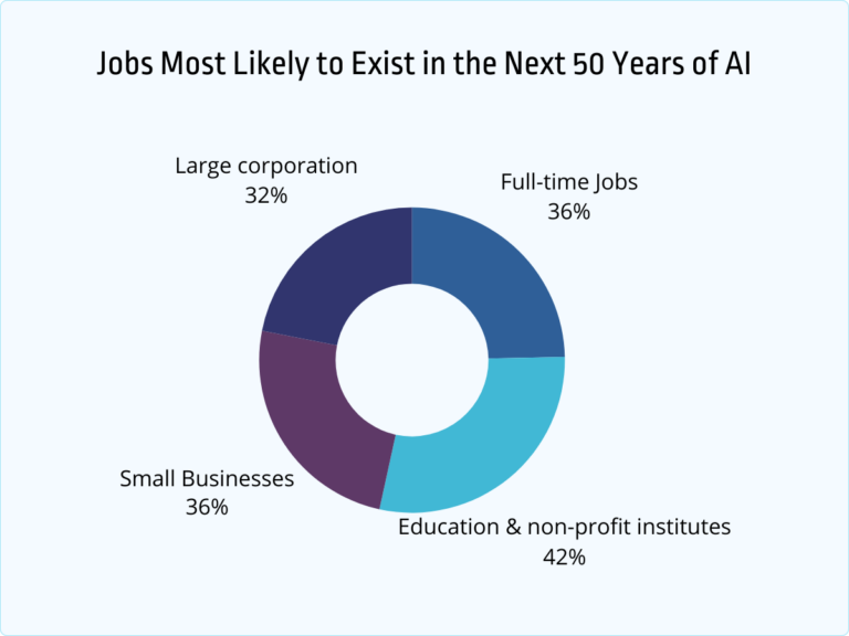 50+ AI Job Loss Statistics & Trends Demystified [2026] - Jobera