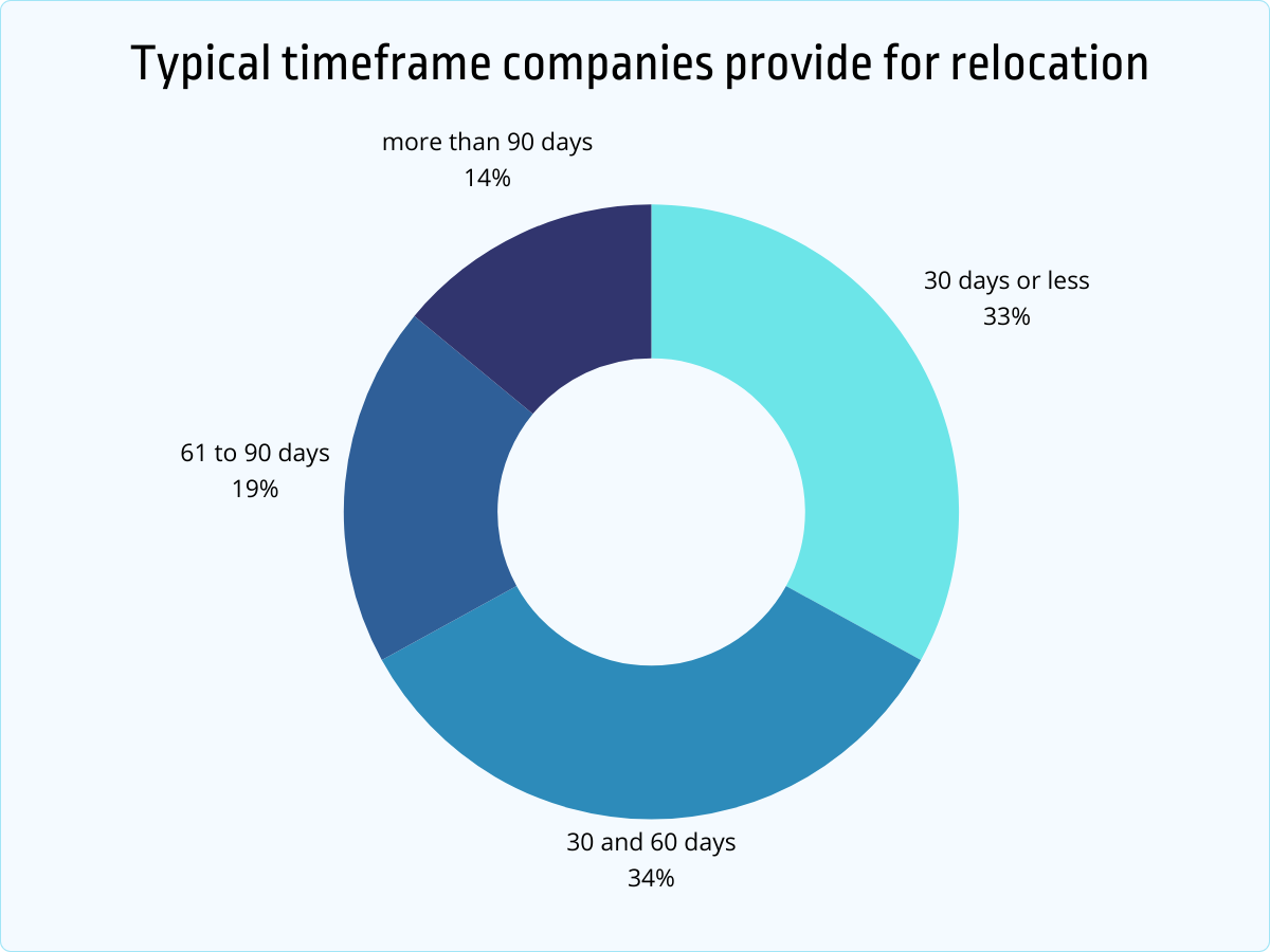 19+ Job Relocation Statistics: Why People Move for Work [2026] - Jobera