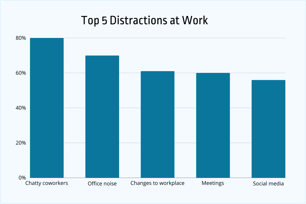 50+ Time Management Statistics, Trends and Facts [2026] - Jobera