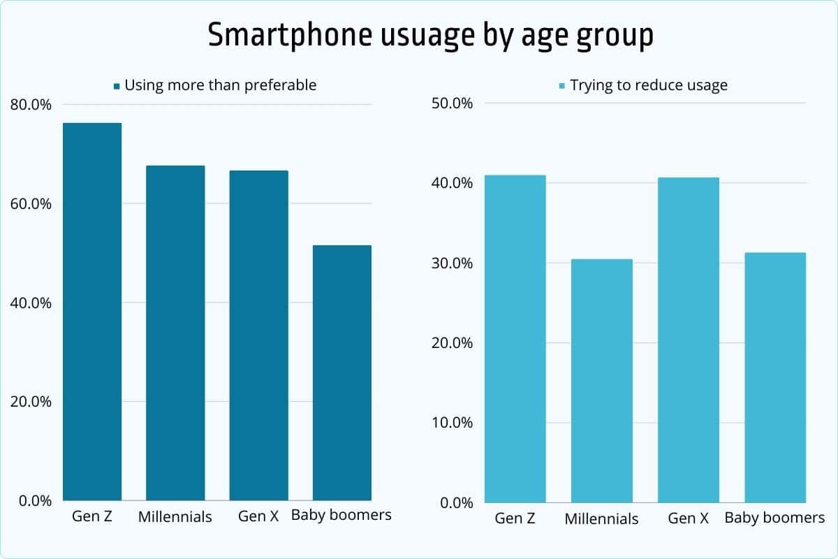 50+ Smartphone Usage Statistics, Facts & Trends [2026] - Jobera