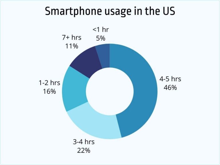 50+ Smartphone Usage Statistics, Facts & Trends [2026] - Jobera