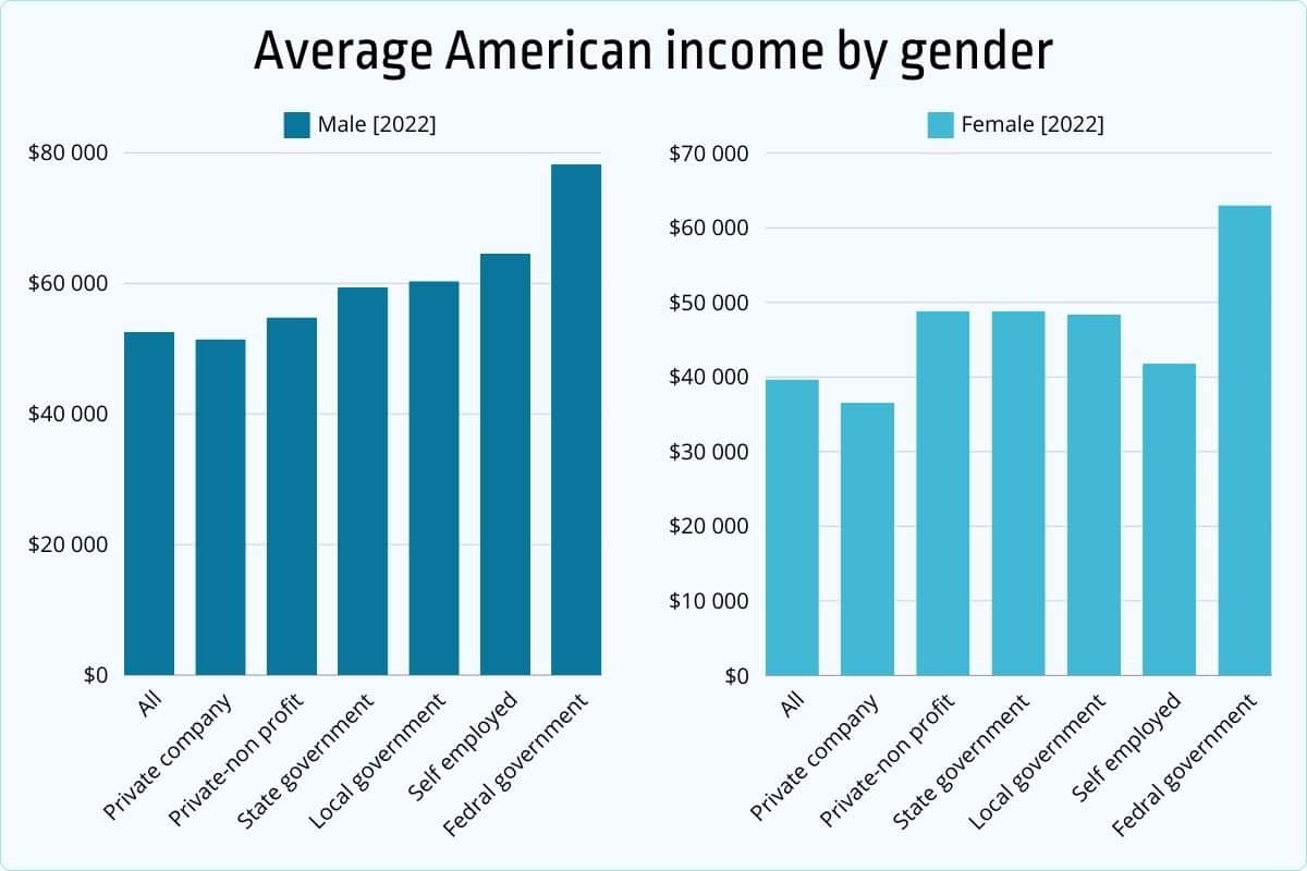 50+ Average American Income Statistics & Trends [2026] - Jobera
