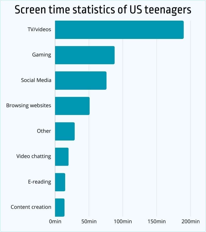 50+ Alarming Screen Time Statistics & Trends [2026] - Jobera