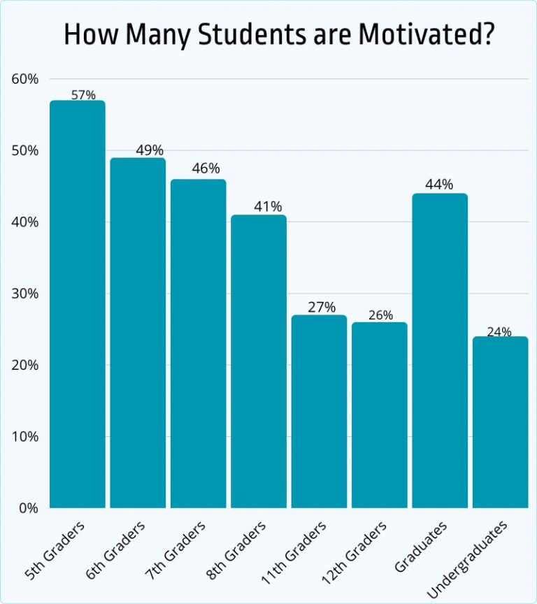 60+ Motivation Statistics, Facts and Trends [2026] - Jobera