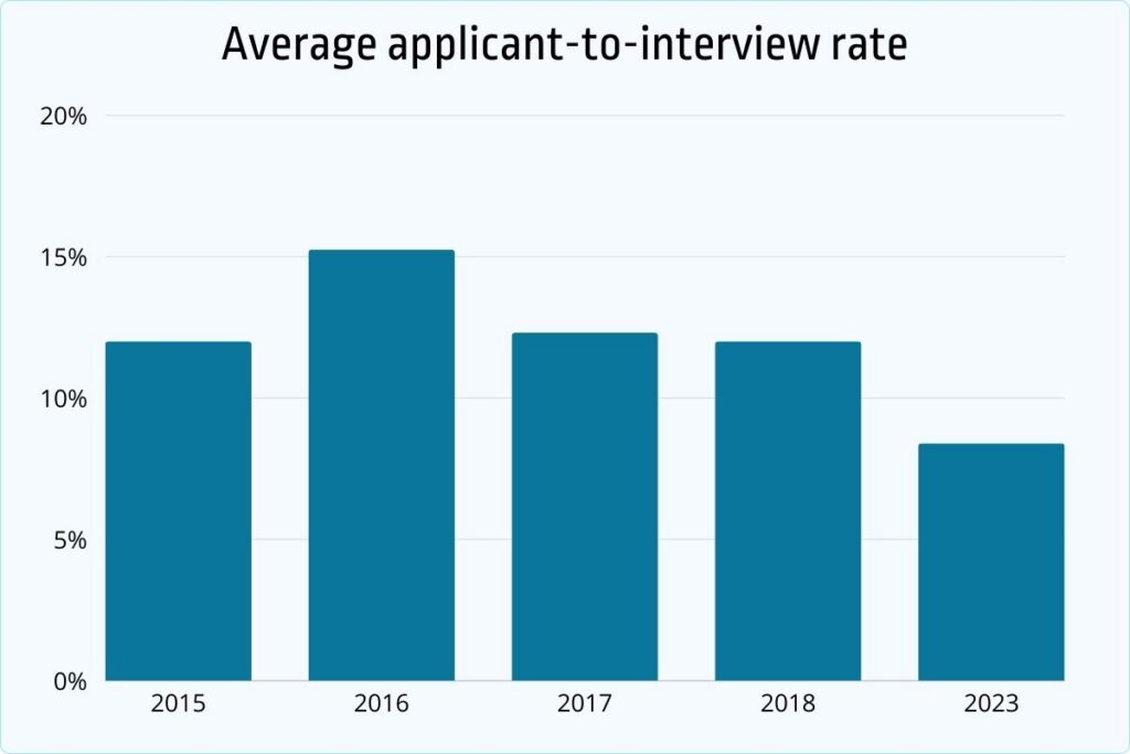 How Many Interviews to Land a Job Offer? [2026 Statistics] - Jobera