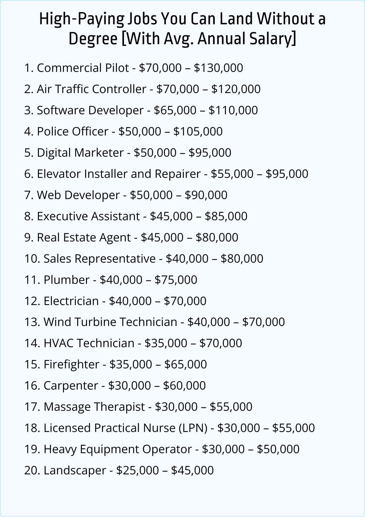 Top 20 High-Paying Jobs You Can Land Without a Degree [2026] - Jobera