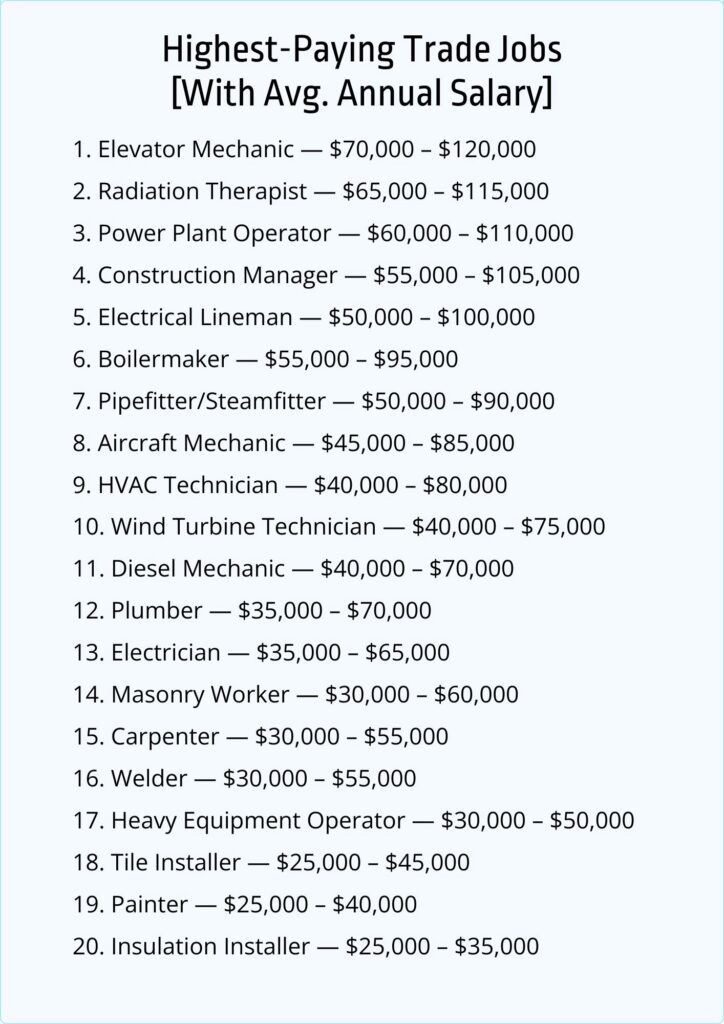 Top 20 Highest-Paying Trade Jobs [2026] - Jobera