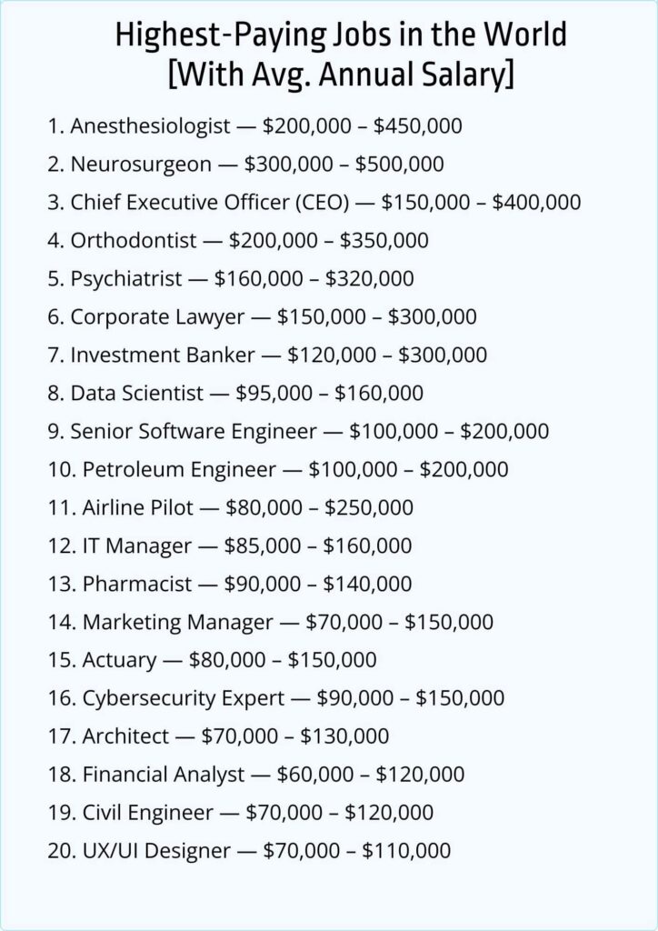 Top 20 Highest-Paying Jobs in the World [2026] - Jobera
