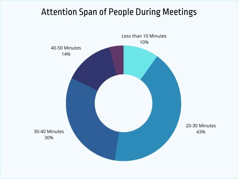 52+ Interesting Meeting Statistics, Trends and Facts [2025]