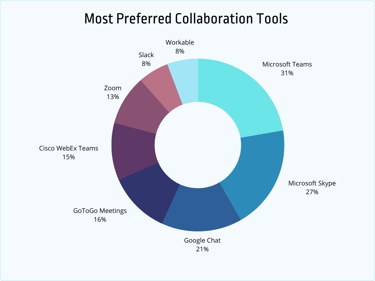 70+ Latest Work Collaboration & Teamwork Statistics [2024]