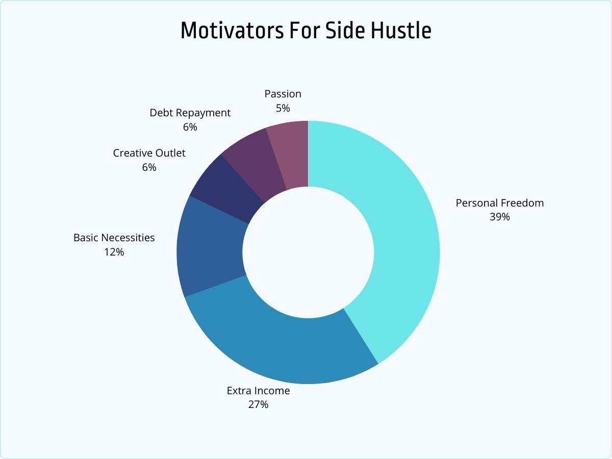 71+ Intriguing Side Hustle Statistics, Trends and Facts [2025]