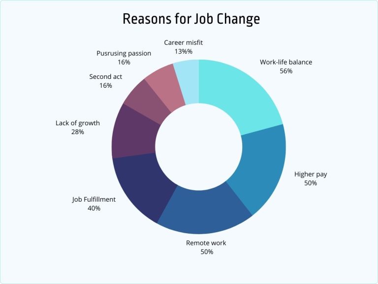 59+ Latest Career Change Statistics, Facts & Trends [2025]
