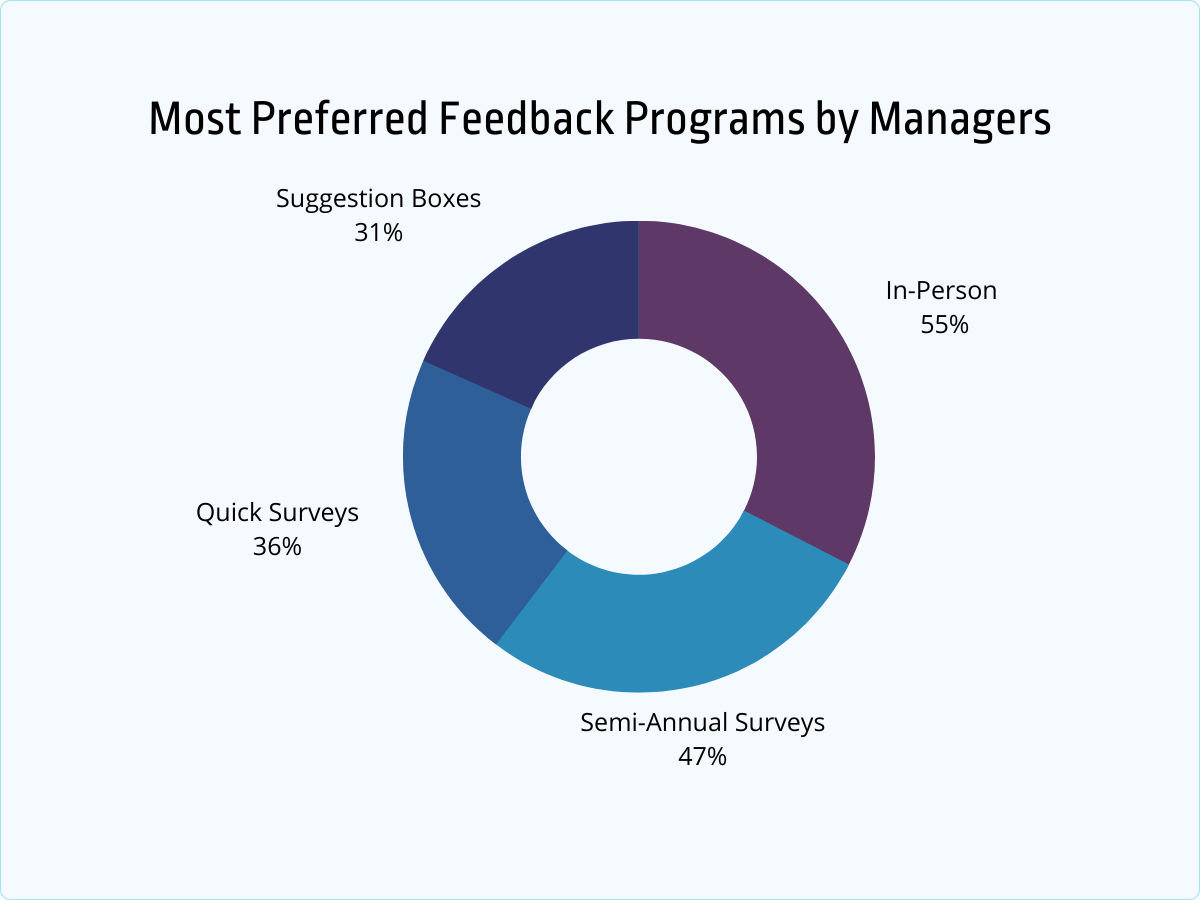 40+ Employee Feedback Statistics and Trends [2025]