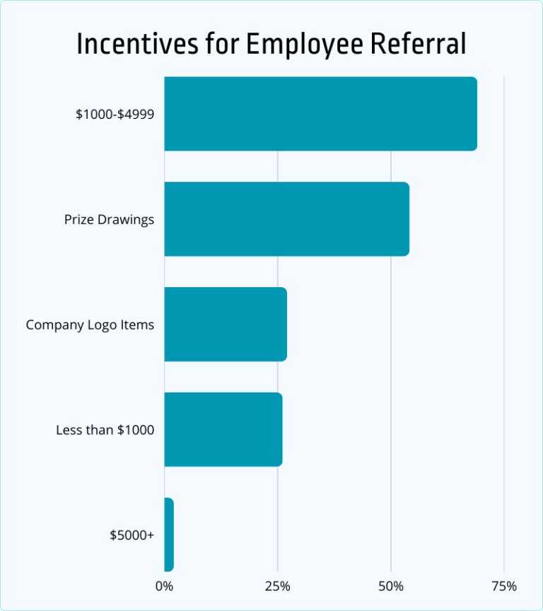 60+ Employee Referral Statistics and Trends [2025]