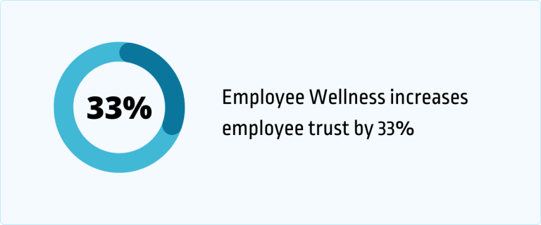 50+ Employee Wellness Statistics, Facts and Trends [2025]
