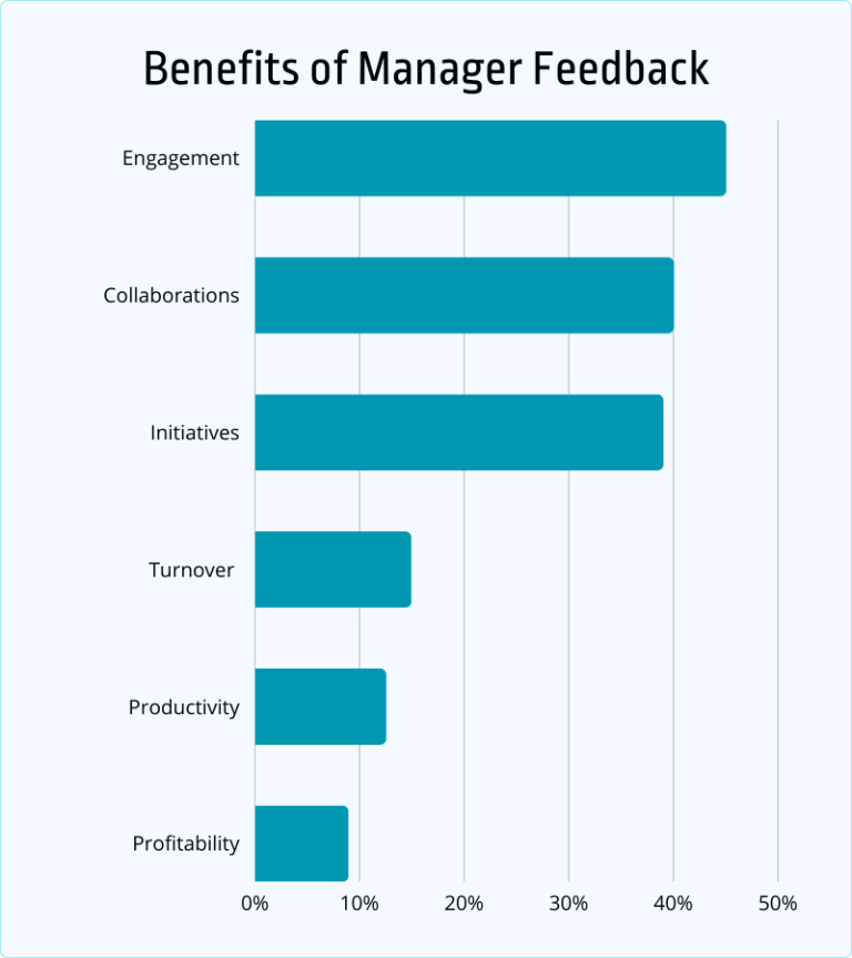 40+ Employee Feedback Statistics and Trends [2025]