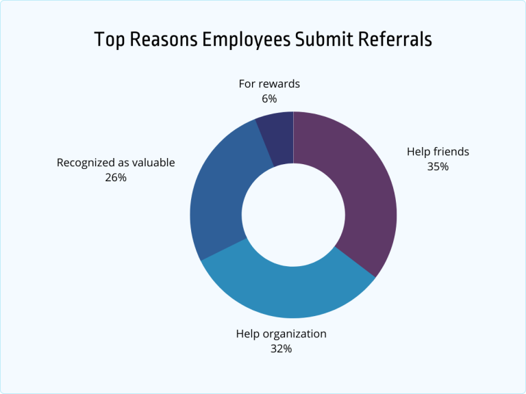 60+ Employee Referral Statistics and Trends [2024]