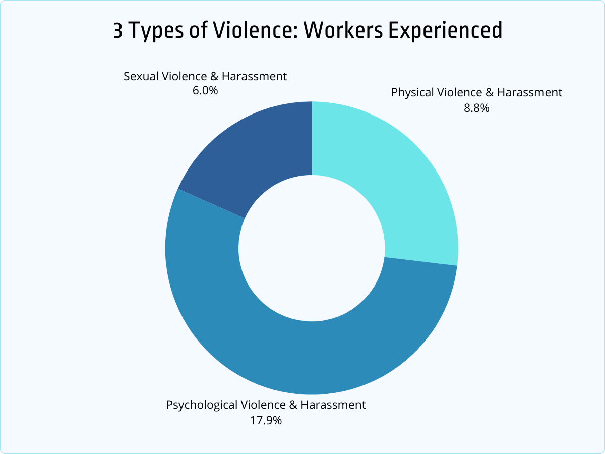 41+ Facts and Statistics about Workplace Violence [2025]
