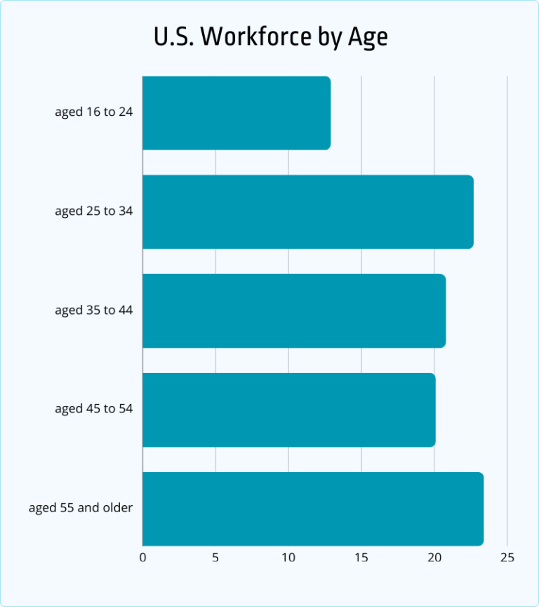 35+ Workplace Diversity Statistics, Trends and Facts [2025]