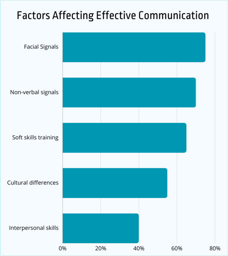 40+ Communication in Workplace Statistics & Facts Decoded [2025]
