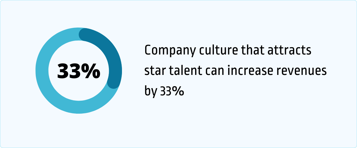 32+ Company Culture Statistics, Trends and Facts [2025]