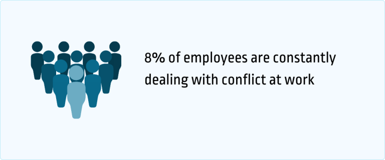 41+ Latest Workplace Conflict Statistics, Trends and Resolutions [2025]