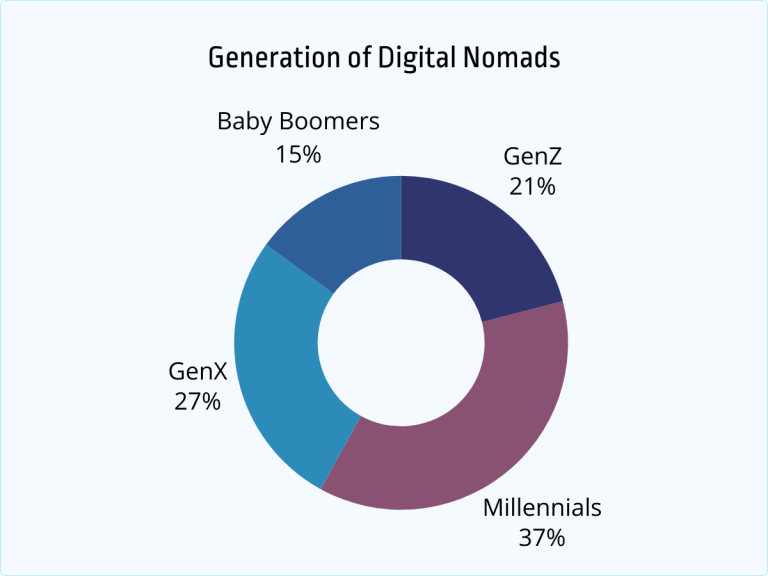 23+ Digital Nomads Statistics, Facts & Trends [2025]