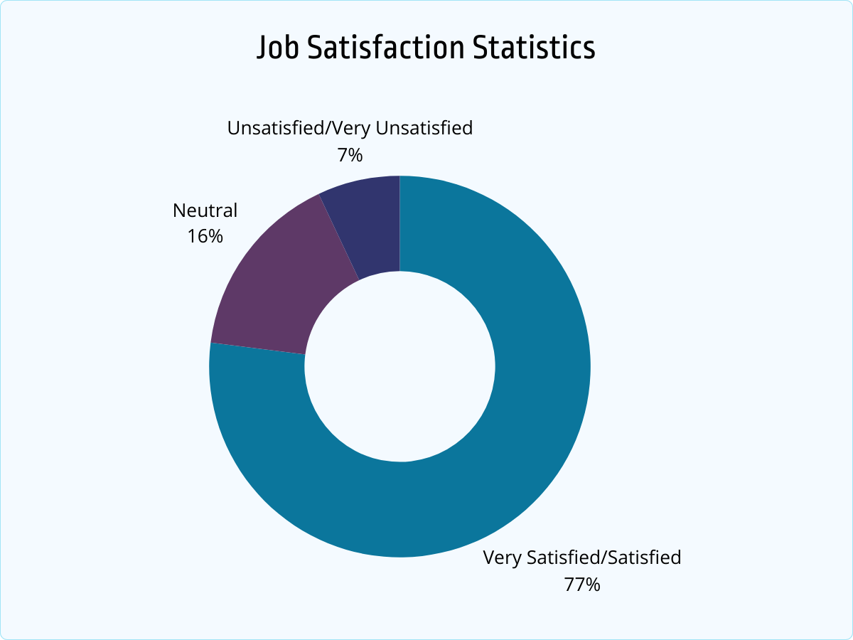 50+ Job Satisfaction Statistics, Facts & Trends in the Spotlight [2025]