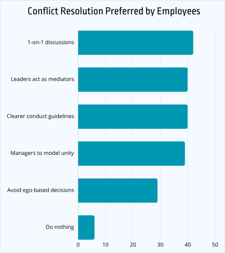 41+ Latest Workplace Conflict Statistics, Trends and Resolutions [2025]