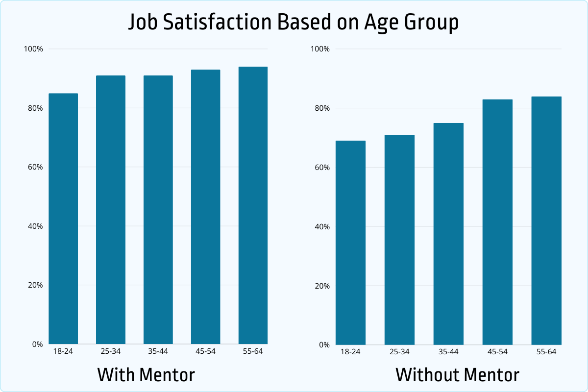 40+ Mentoring Statistics, Facts & Trends [2025]