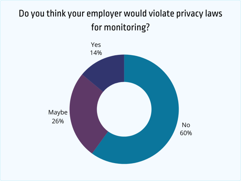 60+ Employee Monitoring Statistics, Facts & Trends Demystified [2025]