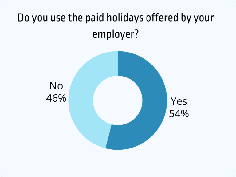 U.S. Paid Holiday Statistics: Navigating The Time-Off Trends [2025]