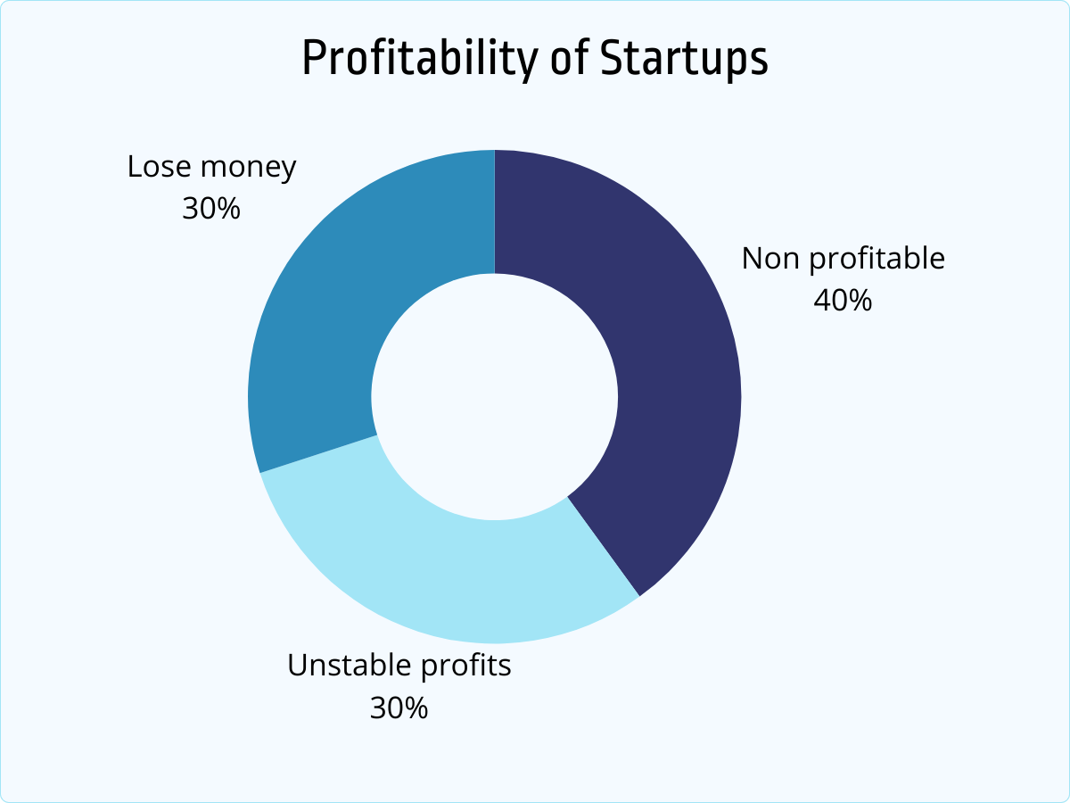 75+ Startup Statistics & Trends Entrepreneurs Must Know [2025]