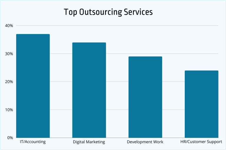 40+ Outsourcing Statistics & Trends: The Power of Delegation [2025]