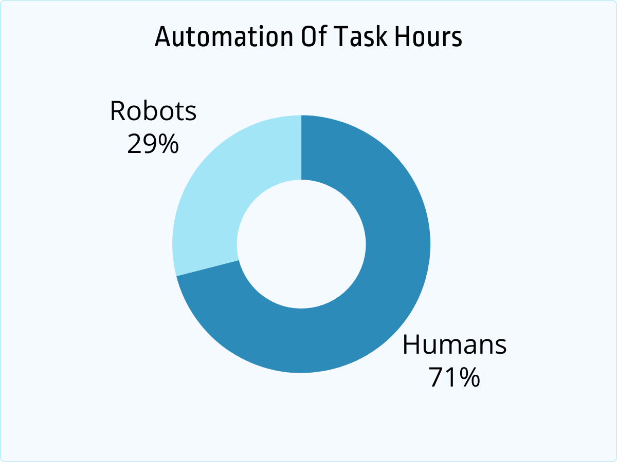 55+ Automation And Job Loss Statistics & Trends [2025]
