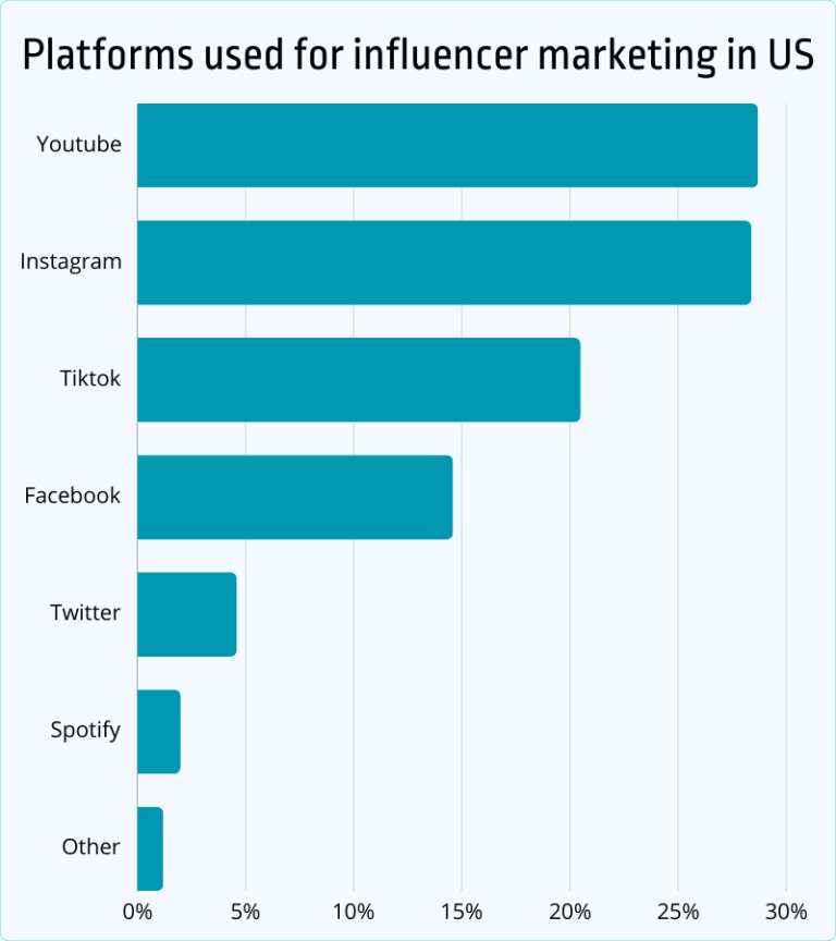75+ Influencer Marketing Statistics And Trends [2024]