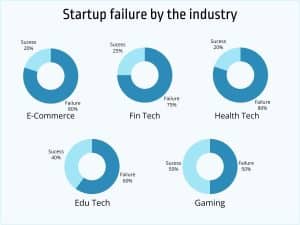 55+ Startup Failure Statistics & Facts [2025]
