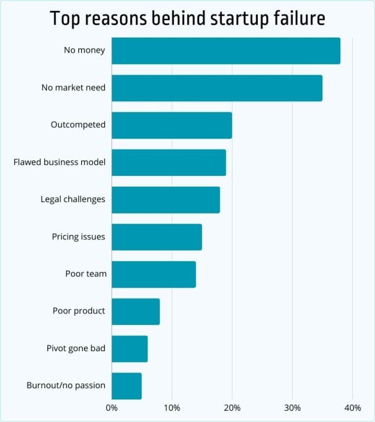55+ Startup Failure Statistics & Facts [2024]