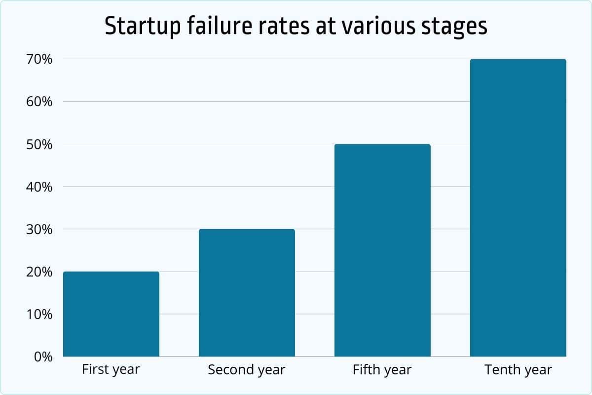 55+ Startup Failure Statistics & Facts [2025]