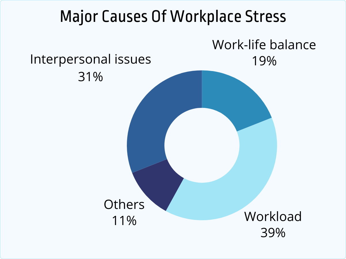 55+ Alarming Workplace Stress Statistics & Facts [2025]