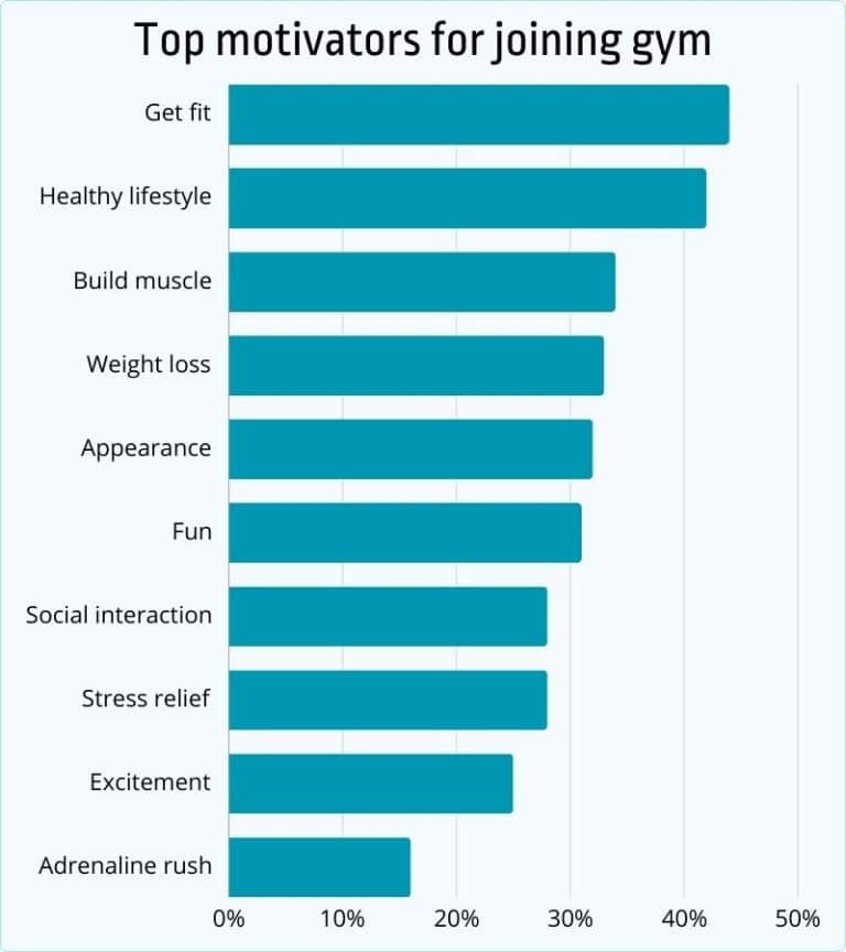 80+ Fitness Industry Statistics, Facts & Trends [2025]