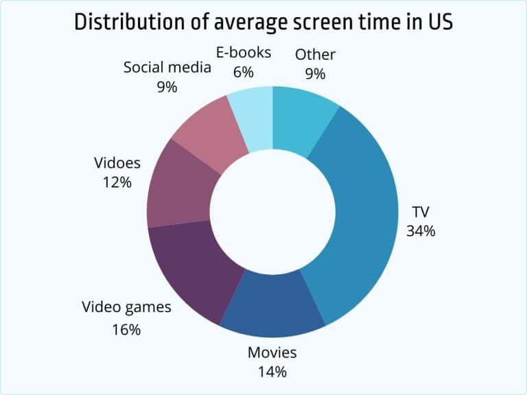 50+ Alarming Screen Time Statistics & Trends [2025]